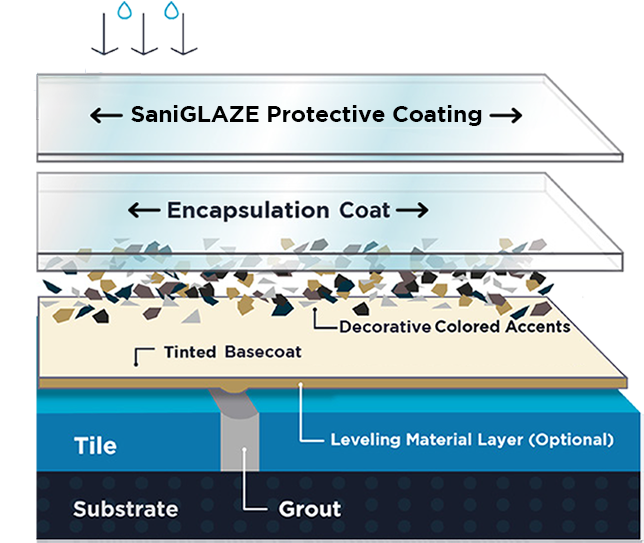 SaniGLAZE - SaniGLAZE Processes - VariGLAZE MAX